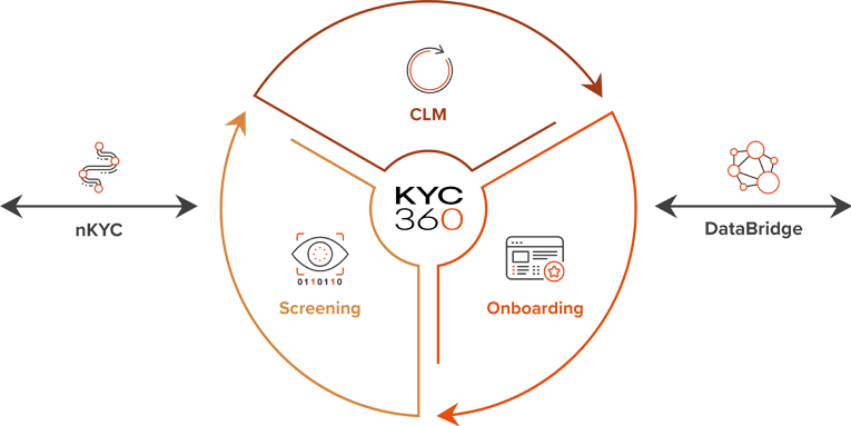 KYC software solutions | KYC360